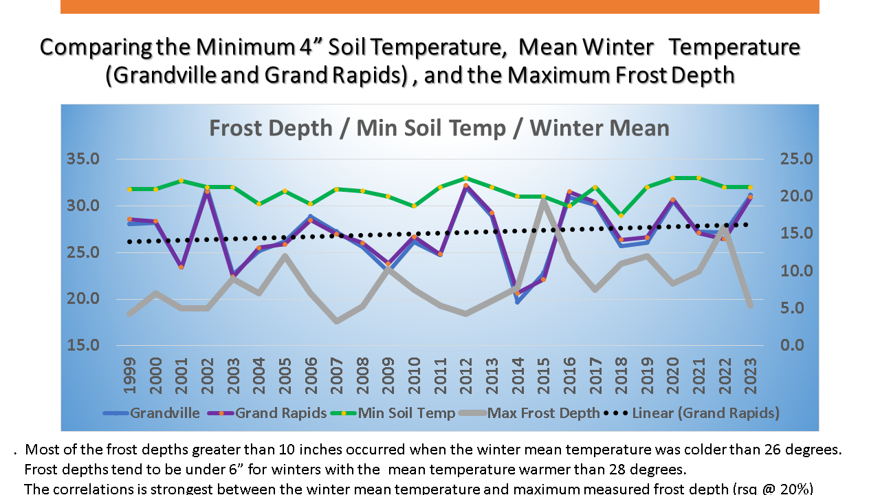 6th Lowest Frost Depth since 1999 – themarinocast
