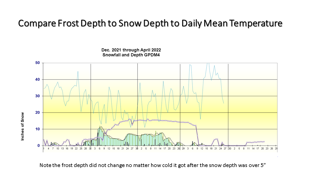6th Lowest Frost Depth since 1999 – themarinocast