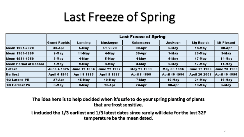 Here is a Simple last Freeze Chart for Southwest Lower Michigan ...